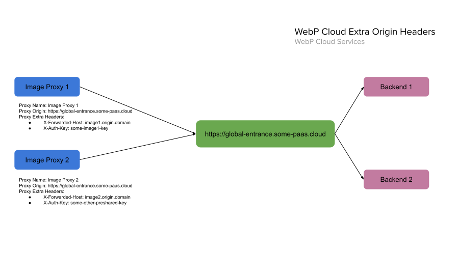 WebP Cloud 目前已支持自定义回源 Headers - WebP Cloud Services Blog