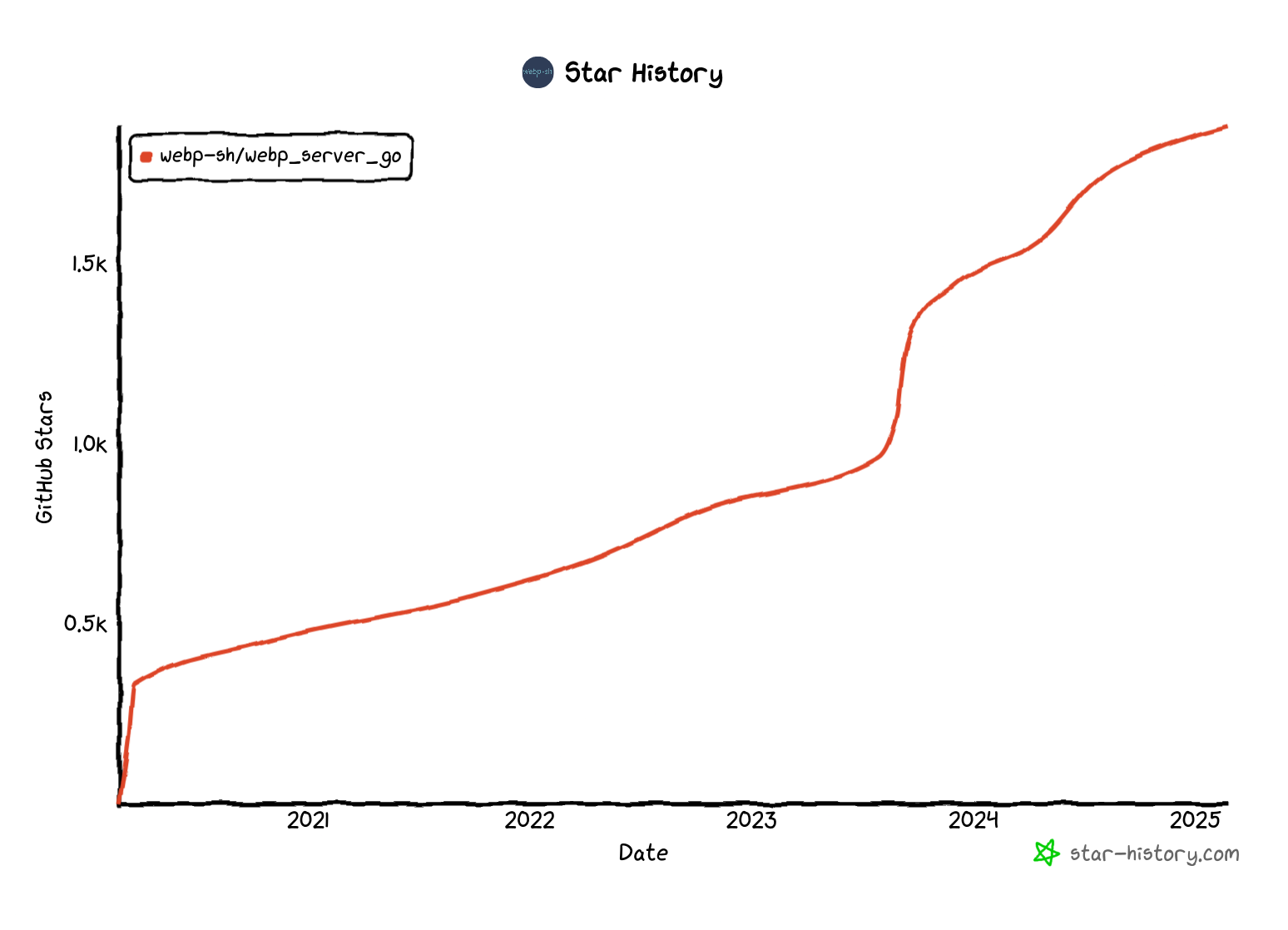 Over 1,600 Users! WebP Cloud Services Dynamics for 2025 - WebP Cloud ...