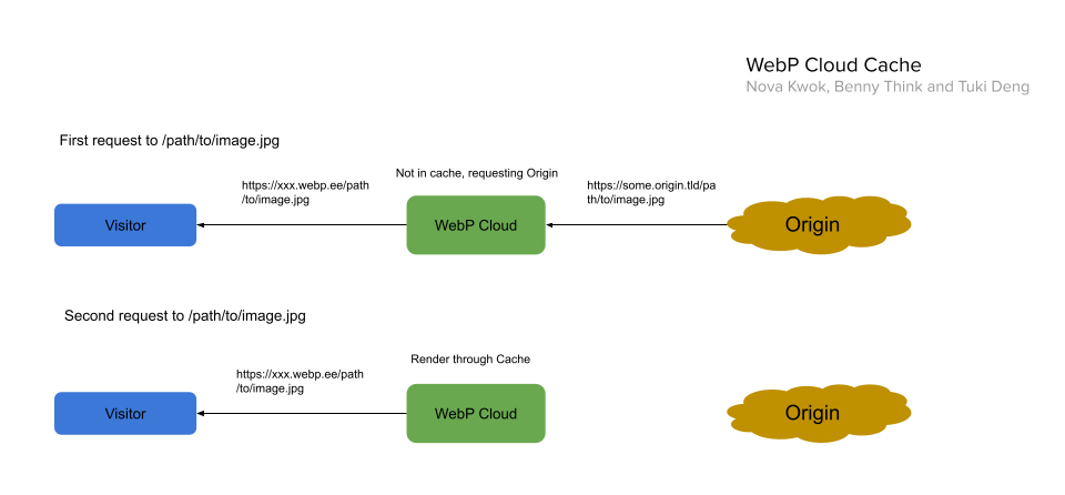 WebP Cloud uses Cloudflare Workers to fetch content from the origin server in order to protect ...
